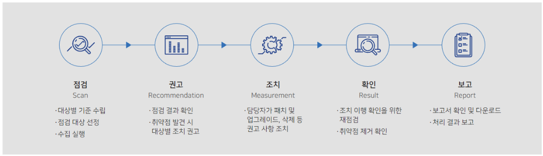SolidStep CVE | 에이원정보기술(주)